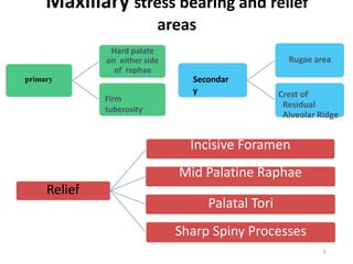 PRIMARY & SECONDARY IMPRESSION IN CD.ppt