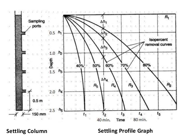 Primary sedimentation