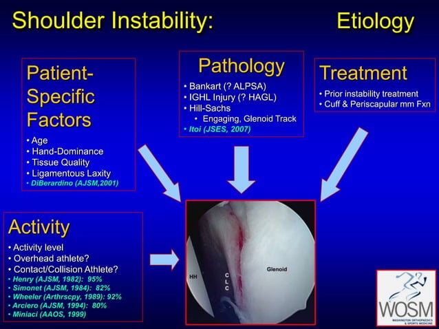 Management of Primary Traumatic Shoulder Instability | PPTX