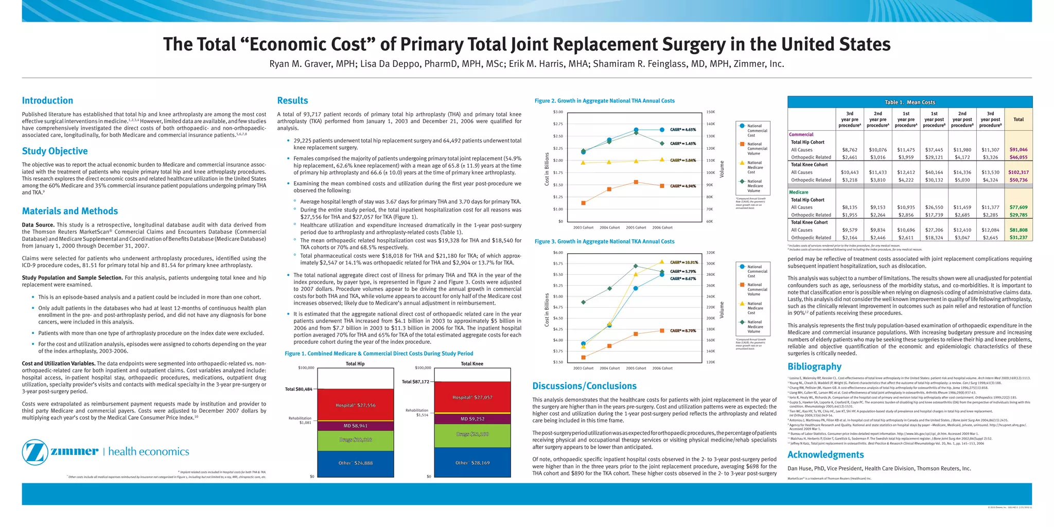 Primary Total Joint Replacement AAOS Poster | PDF
