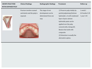 Primary teeth trauma managment | PPTX
