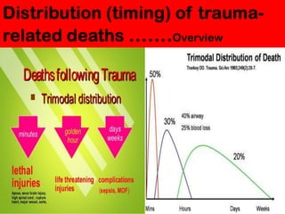 Primary trauma care | PPTX