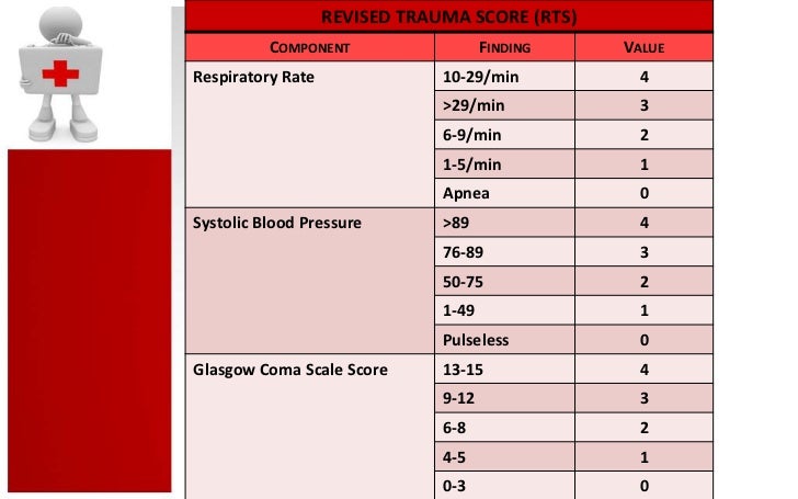 Primary trauma survey