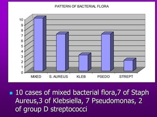 Primary wound culture in open fractures | PPT
