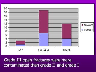 Primary wound culture in open fractures | PPT