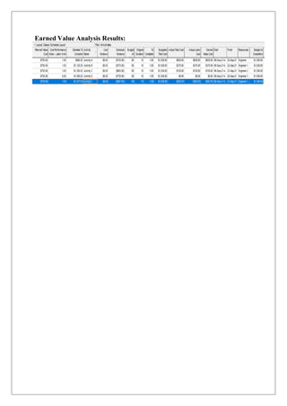 Primavera Calender and Earned Value.pdf.. | PDF