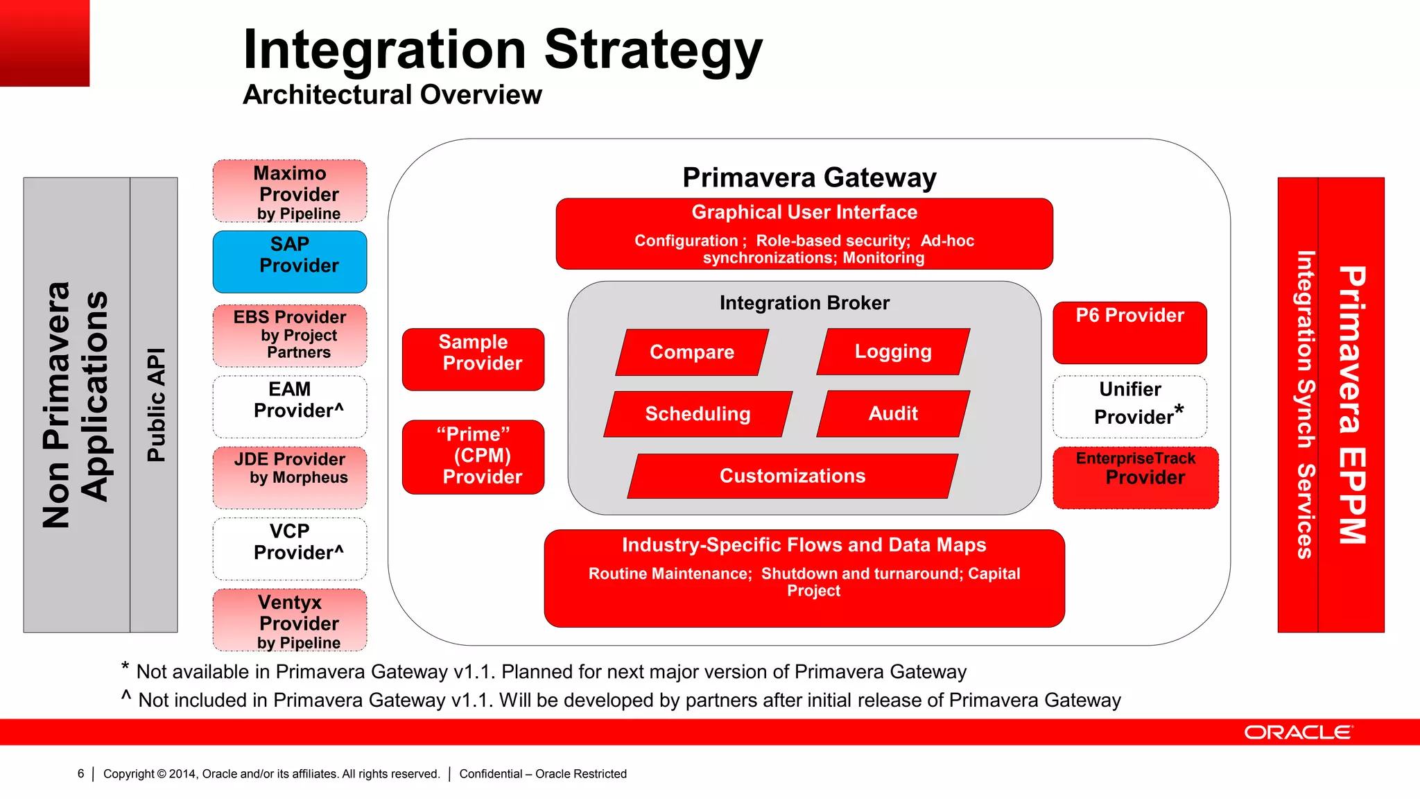 Primavera Gateway overview - Oracle Primavera P6 Collaborate 14