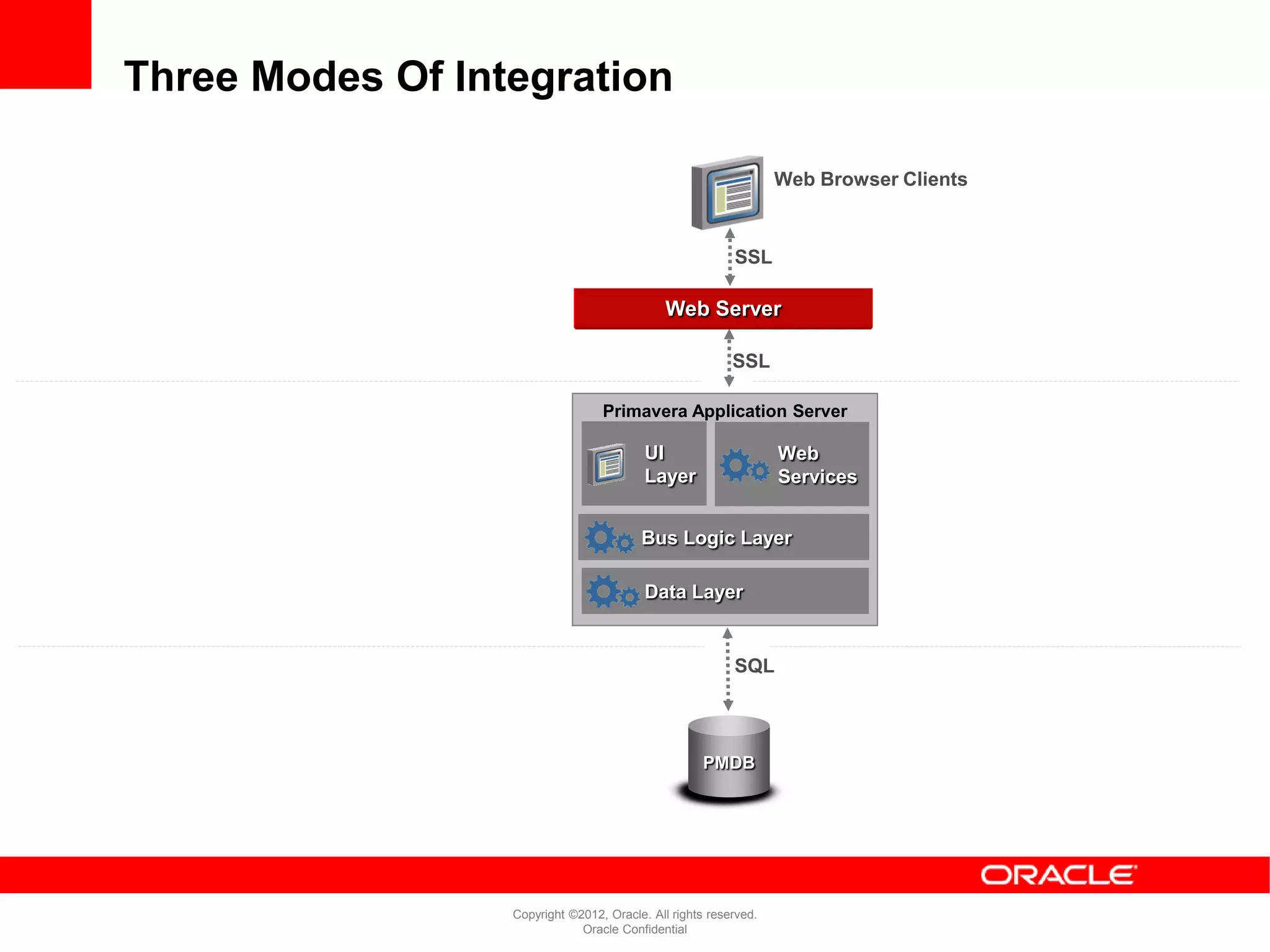 Primavera integration possibilities technical overview ppt | PDF