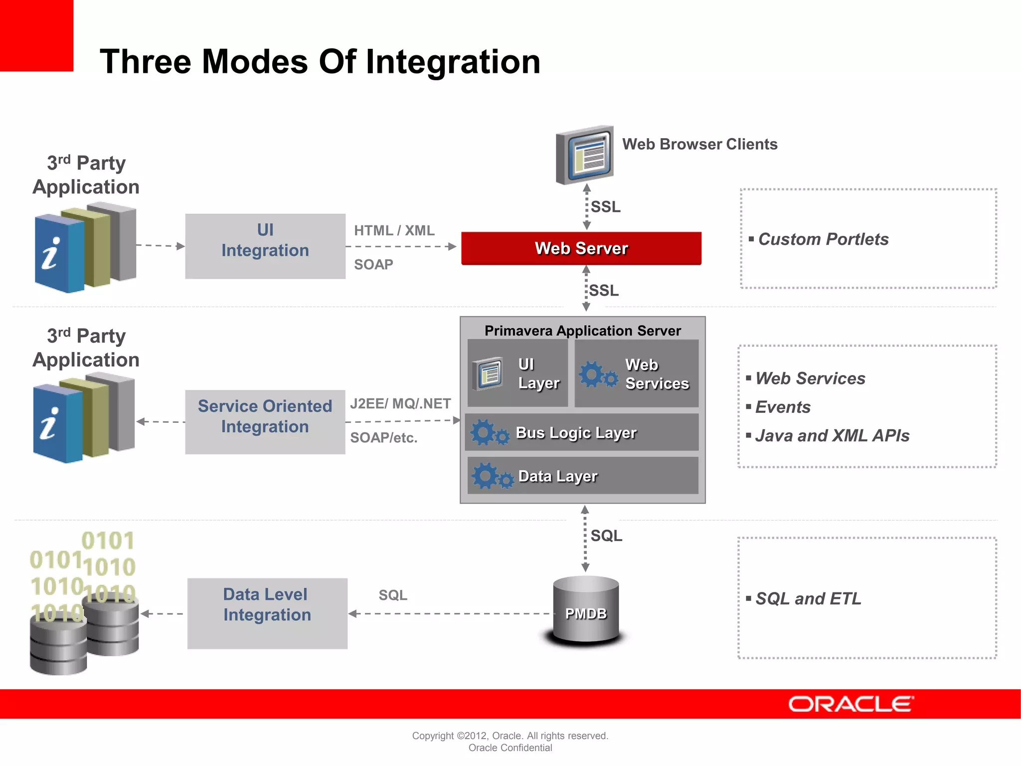 Primavera integration possibilities technical overview ppt | PDF