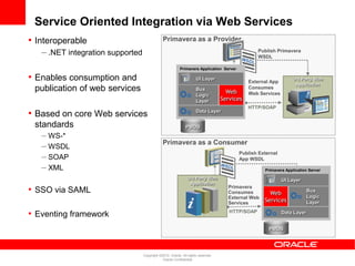 Primavera integration possibilities technical overview ppt | PPT