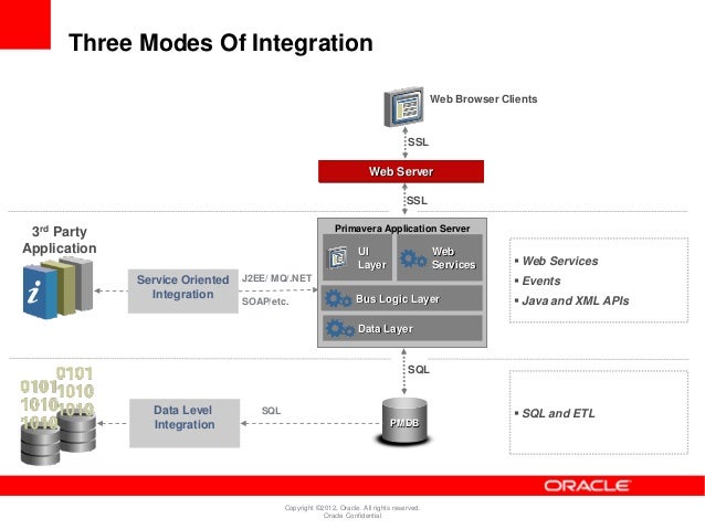 Primavera integration possibilities technical overview ppt
