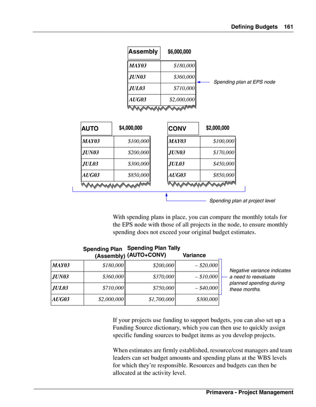 Primavera p6 project management reference manual part7 | PDF