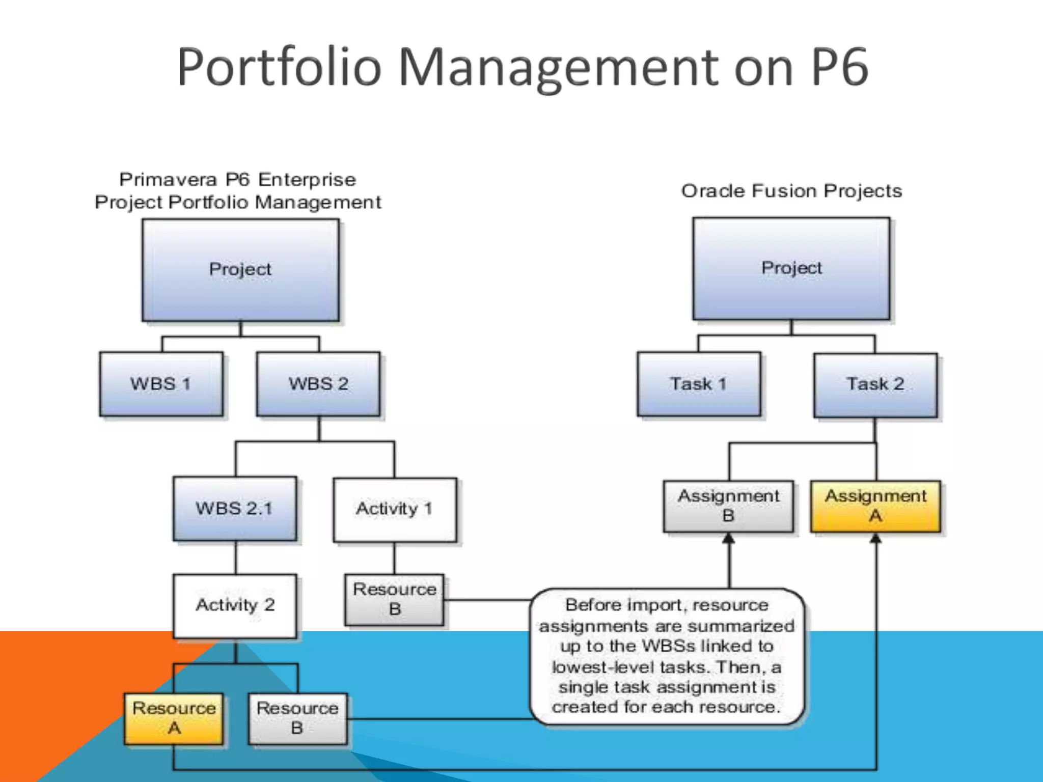 Introduction To Primavera (P6) | PPTX