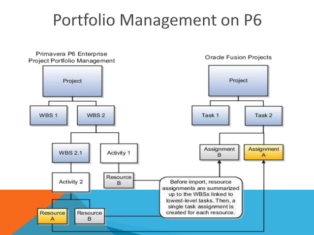 Introduction To Primavera (P6) | PPTX | Computer Software and ...