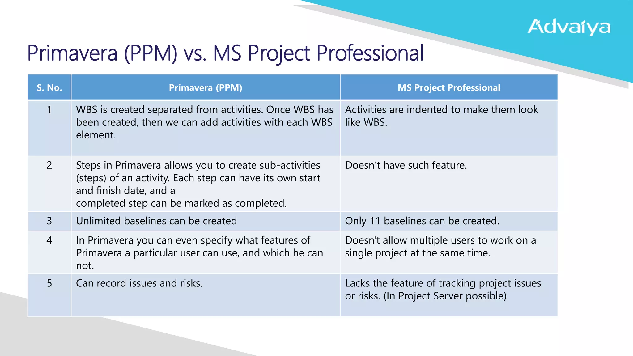 Primavera vs Microsoft Project Professional | PPTX