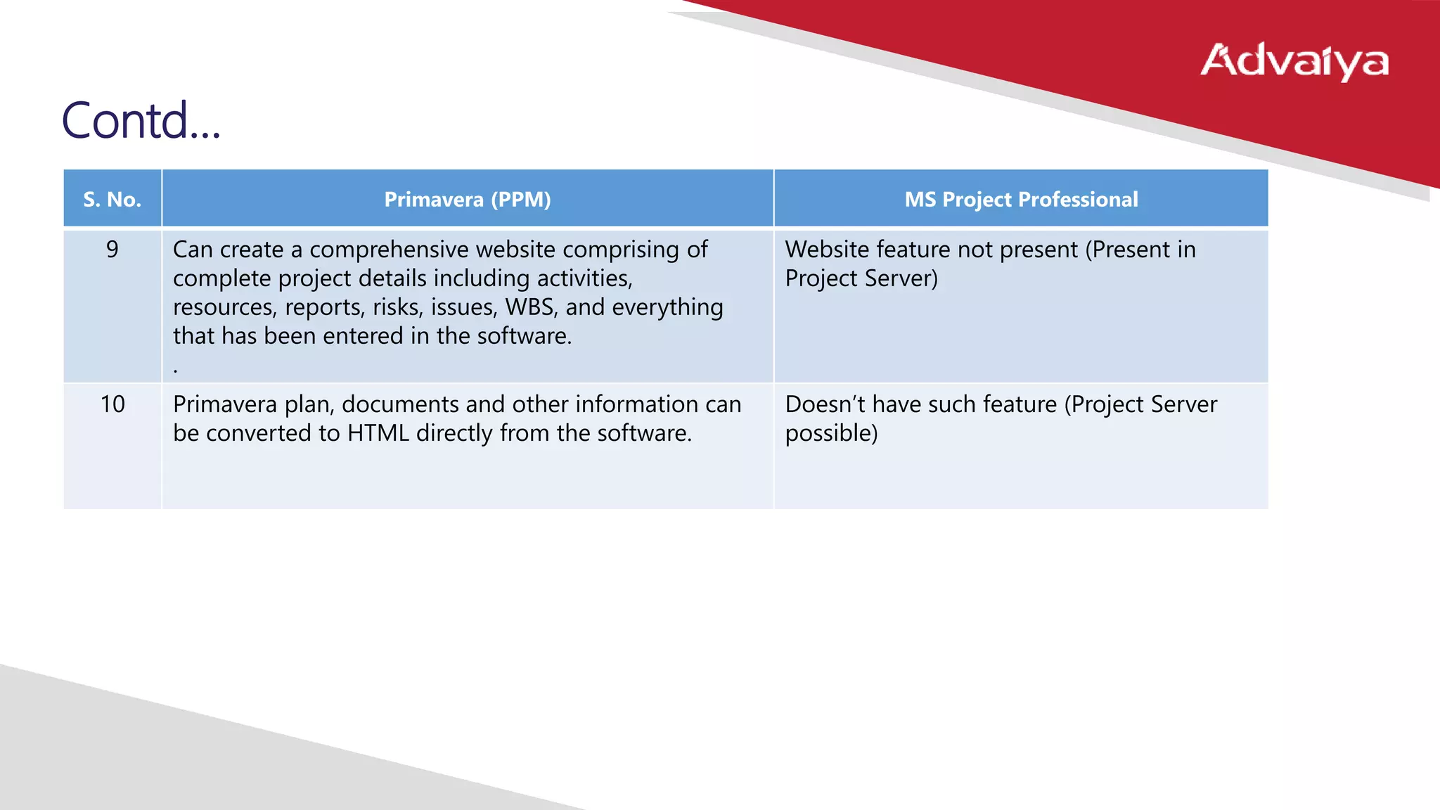 Primavera vs Microsoft Project Professional | PPTX