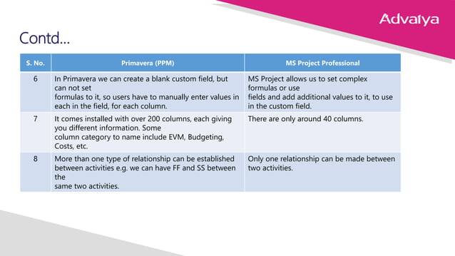 Primavera vs Microsoft Project Professional | PPTX