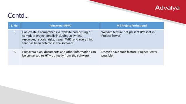 Primavera vs Microsoft Project Professional | PPTX