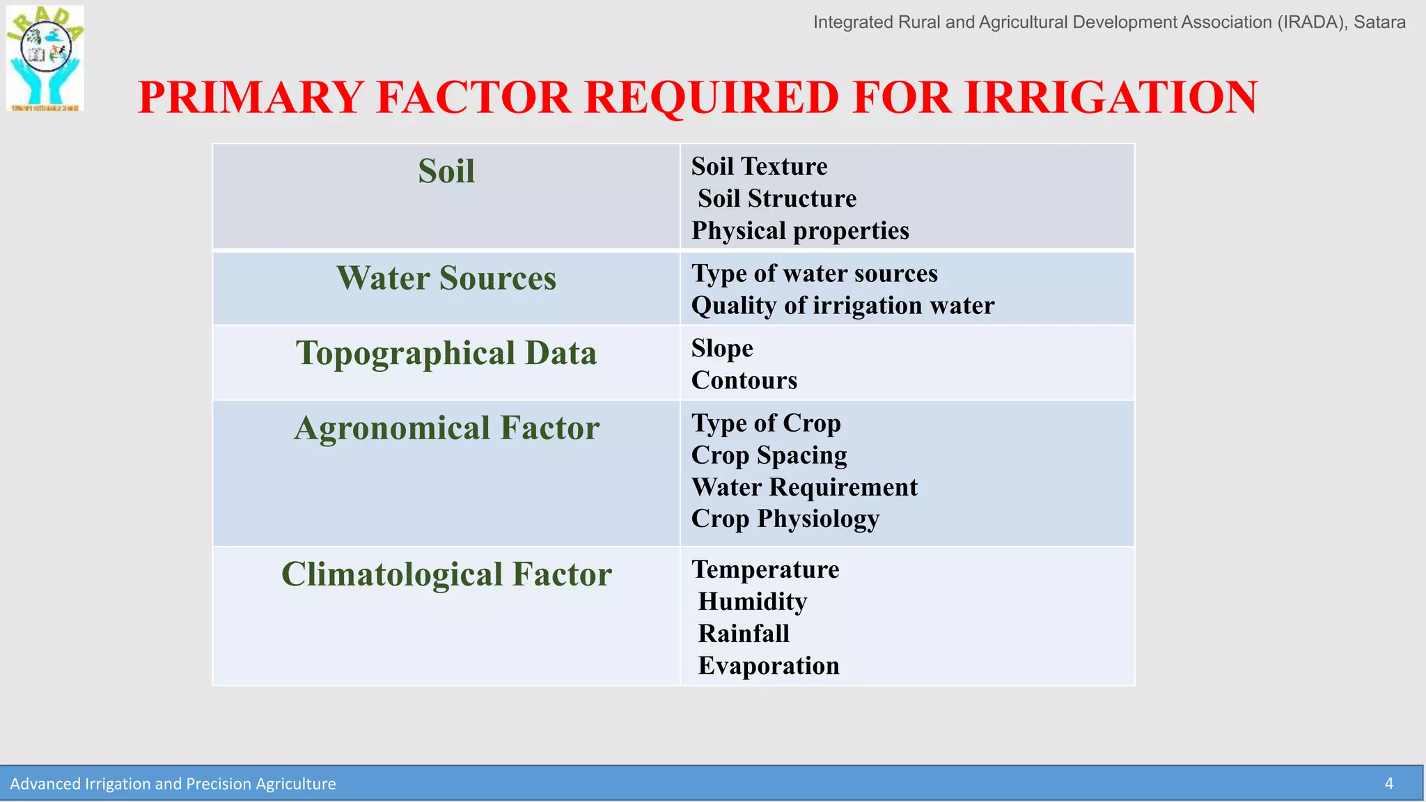 Primary data requirement for irrigation methods | PPT
