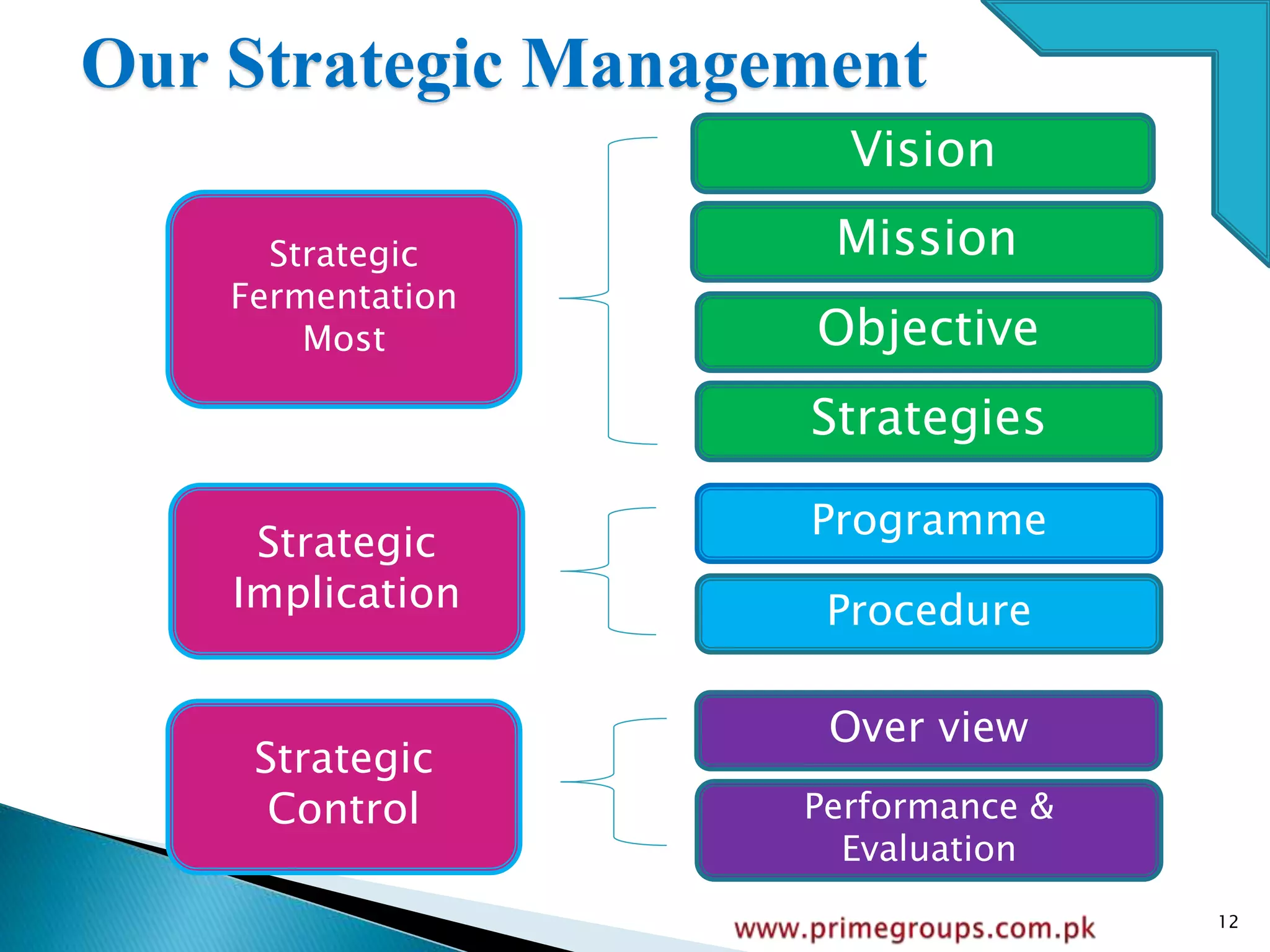 Prime group of companies | PPTX