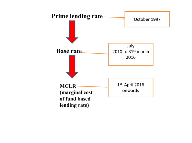 Prime lending rate | PPT