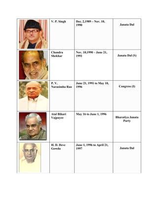 Prime minister of india | DOCX