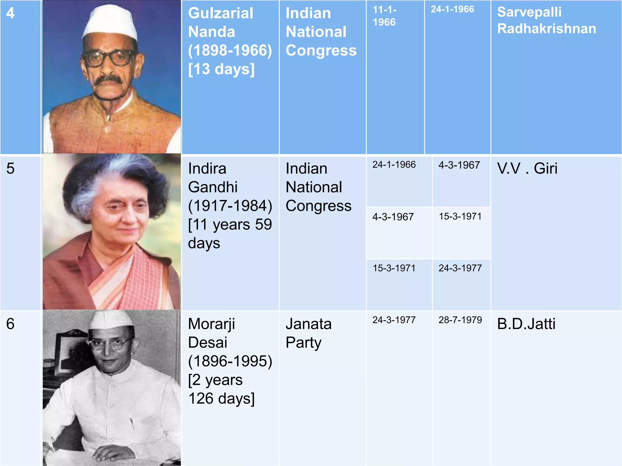 Prime minister ppt | PPT