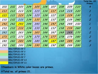 Prime numbers sieving | PPT