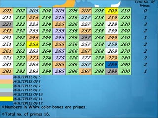 Prime numbers sieving | PPT