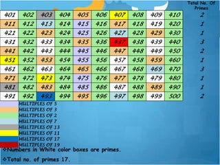 Prime numbers sieving | PPT
