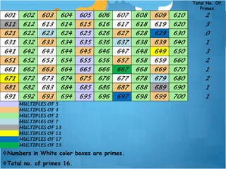 Prime numbers sieving | PPT