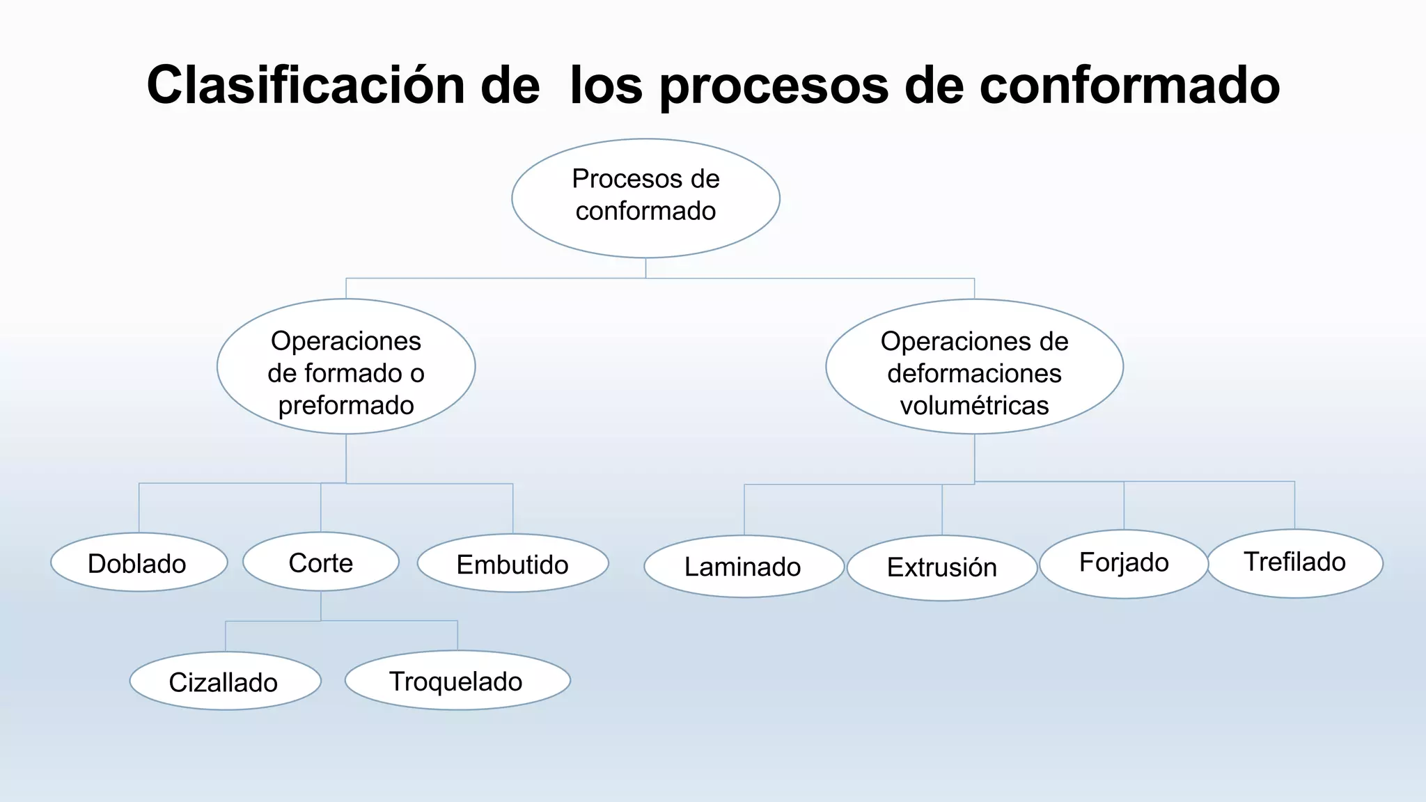 Procesos de conformado | PPTX