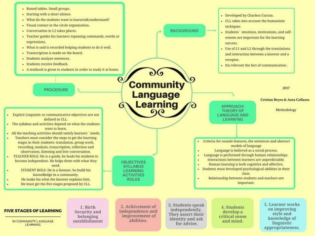 Community Language Learning | PPT