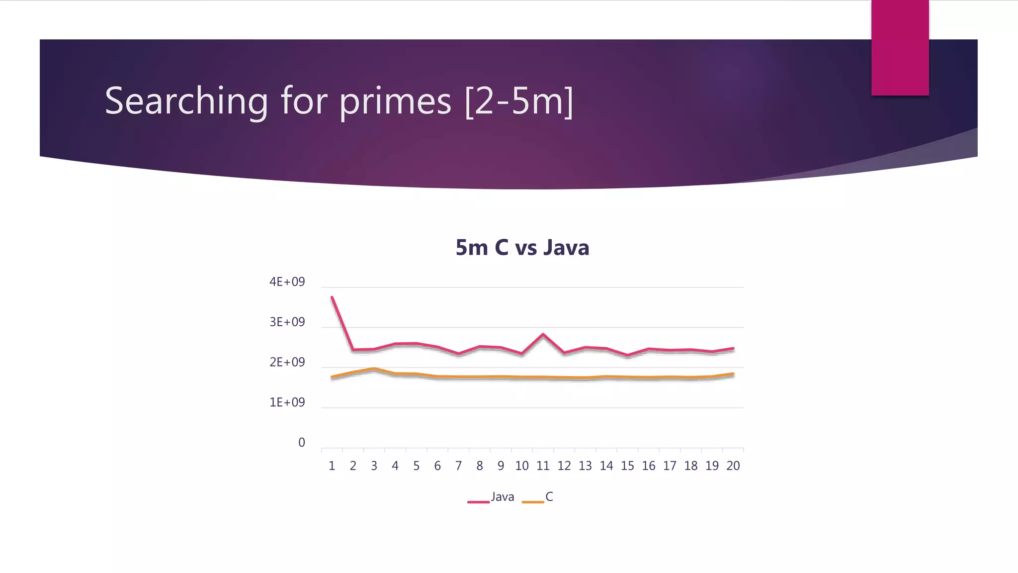 C vs Java: Finding Prime Numbers | PPT