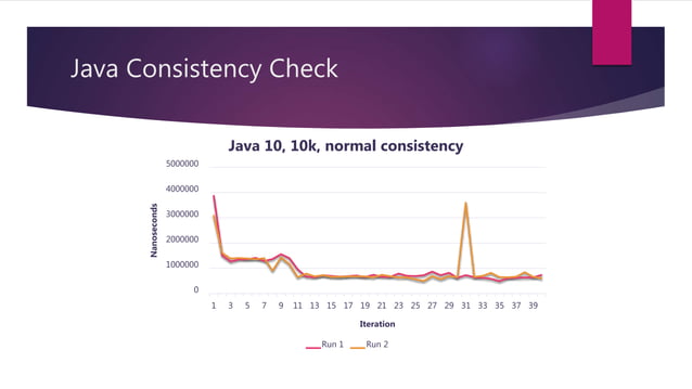 C++ & Java JIT Optimizations: Finding Prime Numbers | PPT