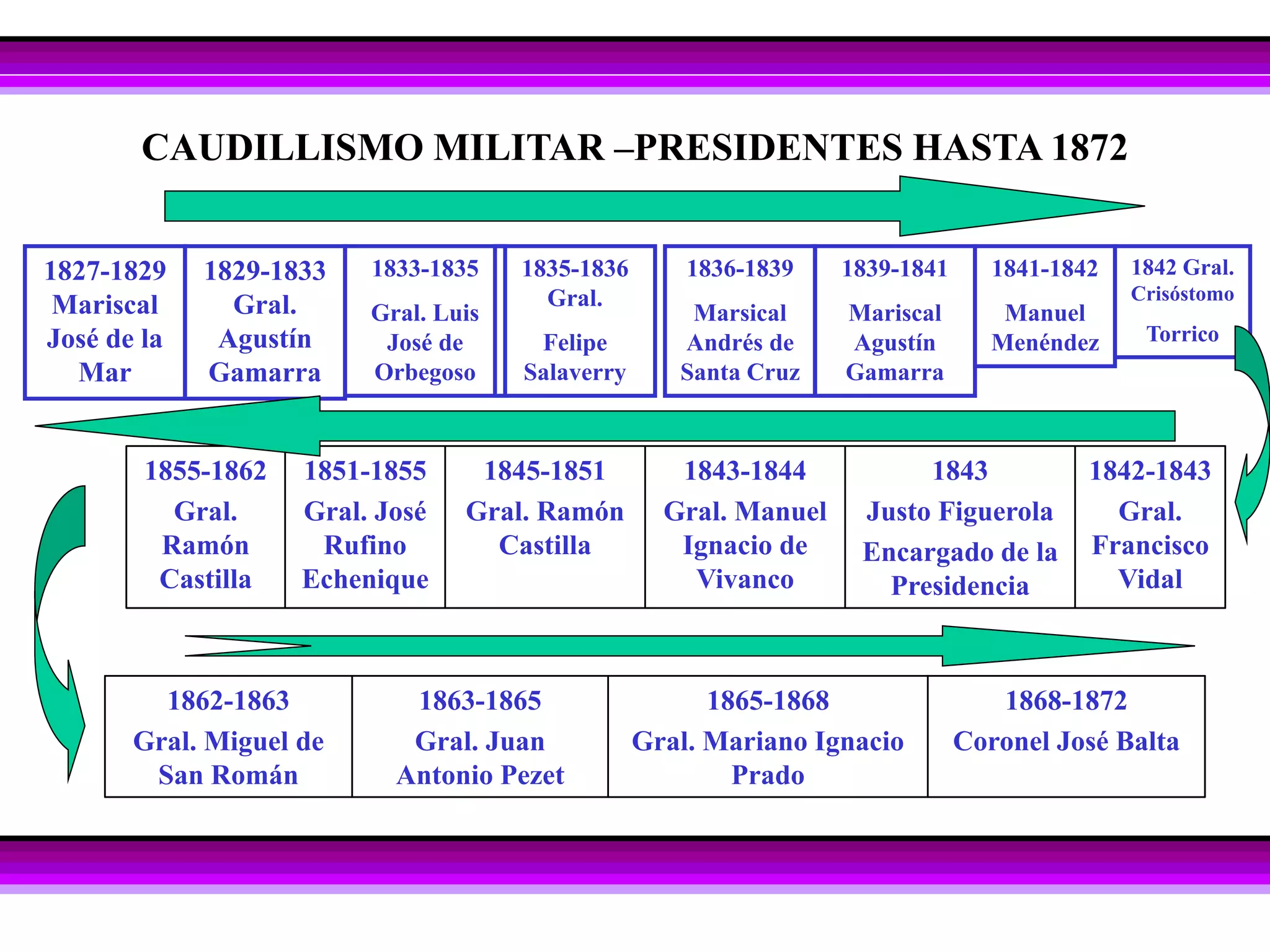 Primer militarismo presidentes | PDF