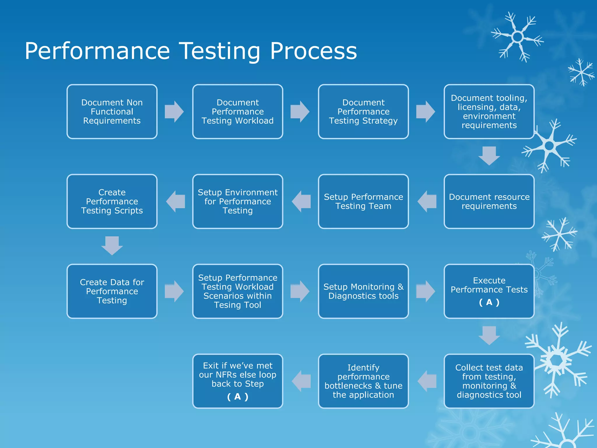 Primer on application_performance_testing_v0.2 | PPT