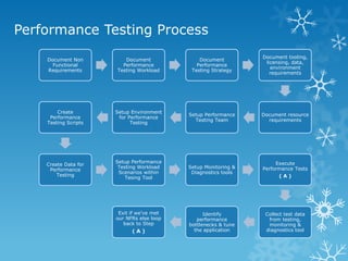 Primer on application_performance_testing_v0.2 | PPT