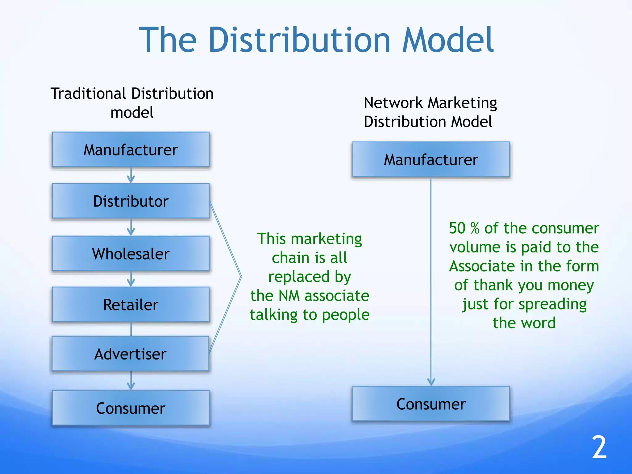 What is Network Marketing? | PPTX