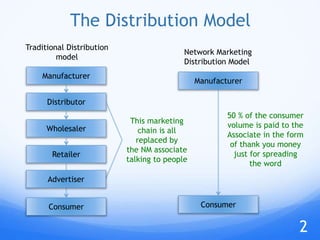 What is Network Marketing? | PPTX