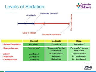 Primer on pediatric sedation and analgesia resident lecture | PPT