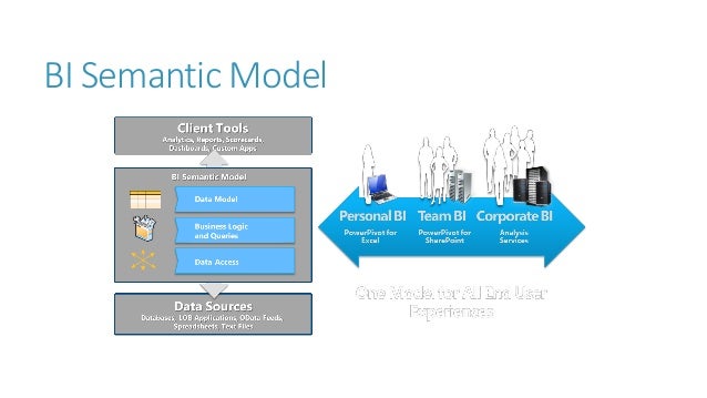 Primer on Power BI 201506