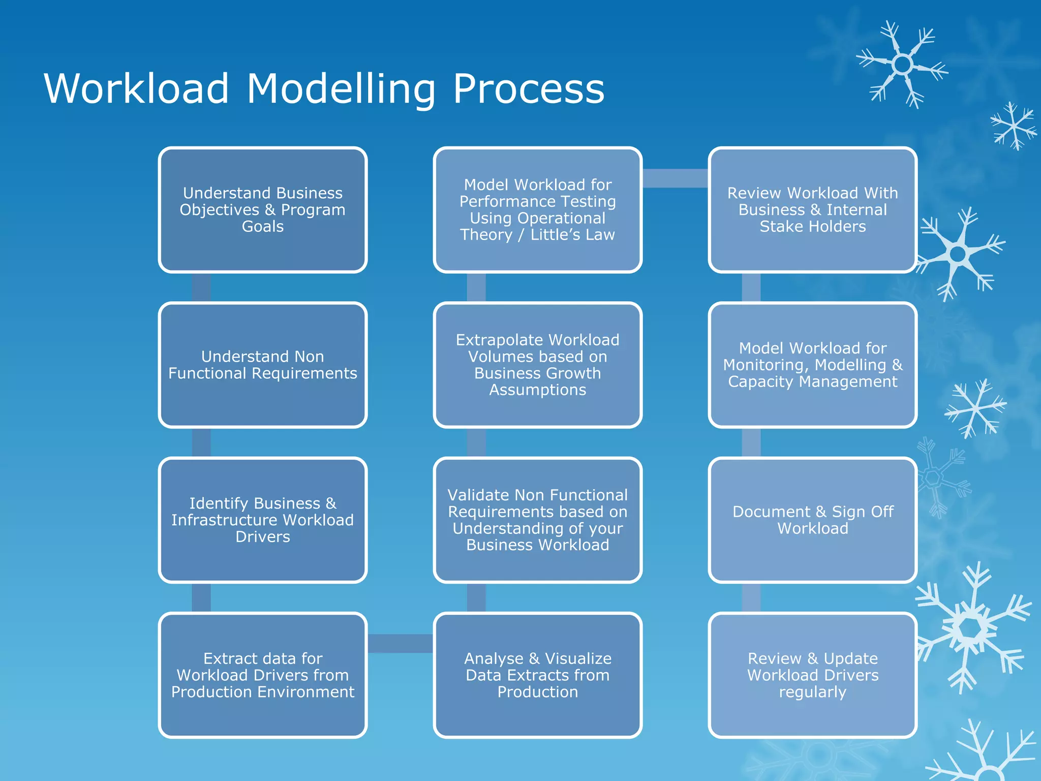 Primer on workload_modelling_v0.2 | PDF