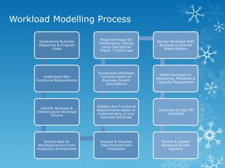 Primer on workload_modelling_v0.2 | PDF