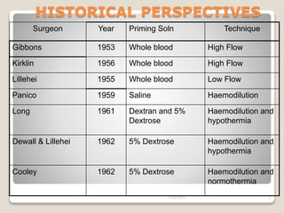 Priming fluid and hemodilution | PPTX