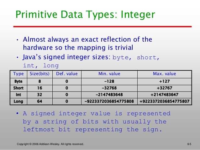 Primitive data types in java