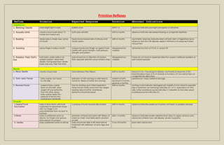 Primitive reflexes | PDF