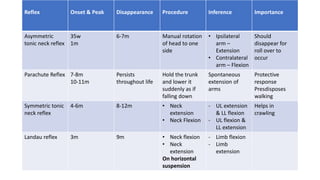 Primitive Reflexes by Dr Sakthi,TMC.pptx | Physical Therapy | Wellness
