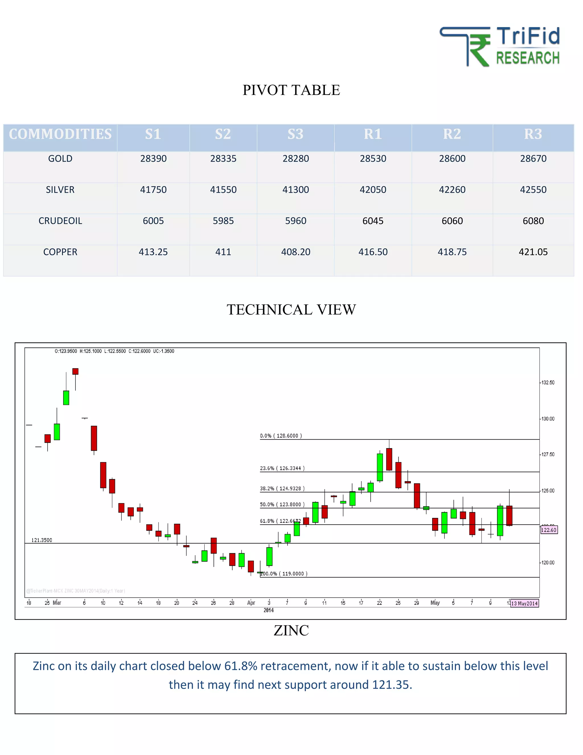 Primium Tips For Commodity MCX | PDF