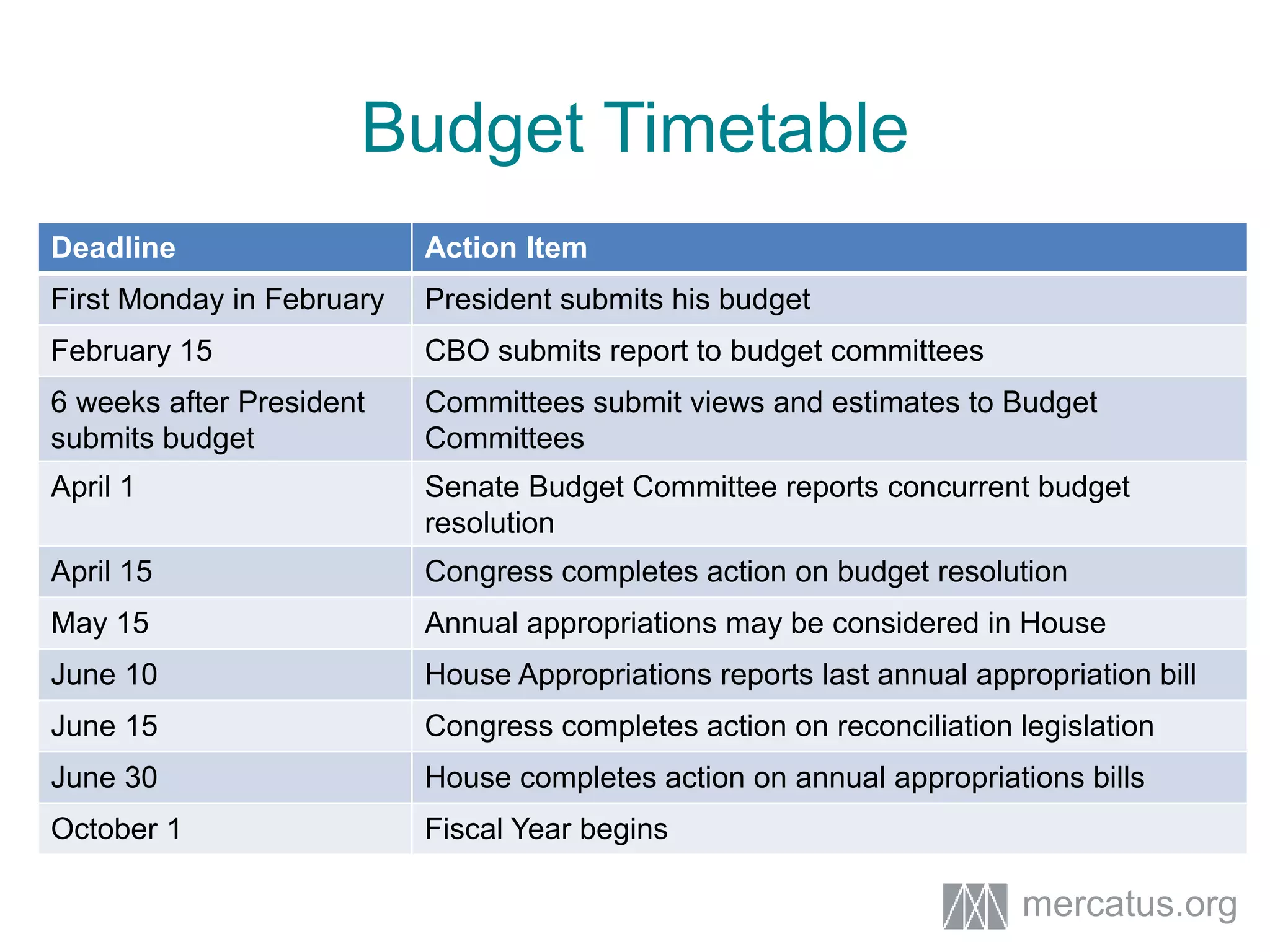 The Federal Budget Process: Theory vs. Reality | PPT